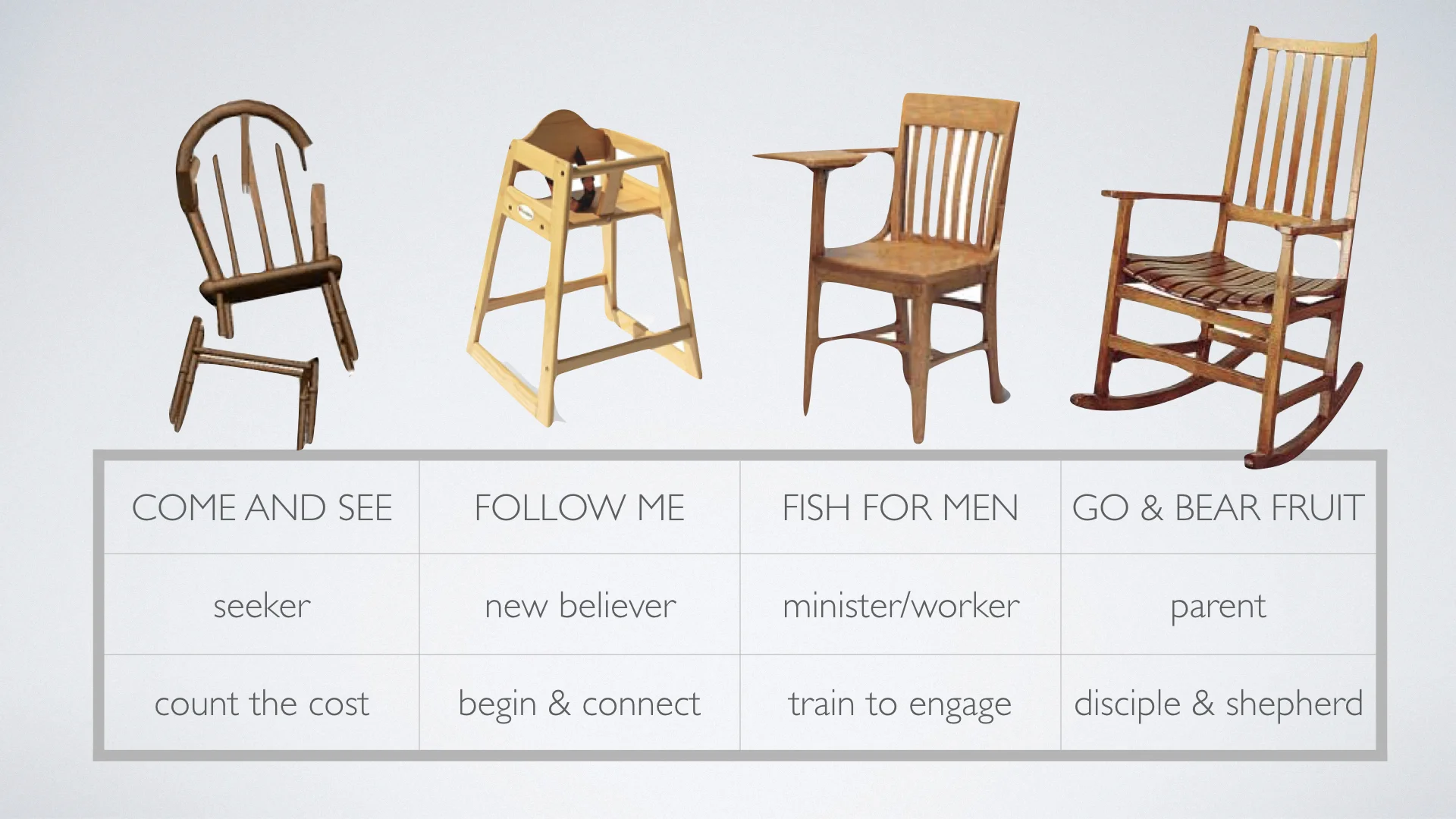 Stages of Discipleship — Preaching & Praying