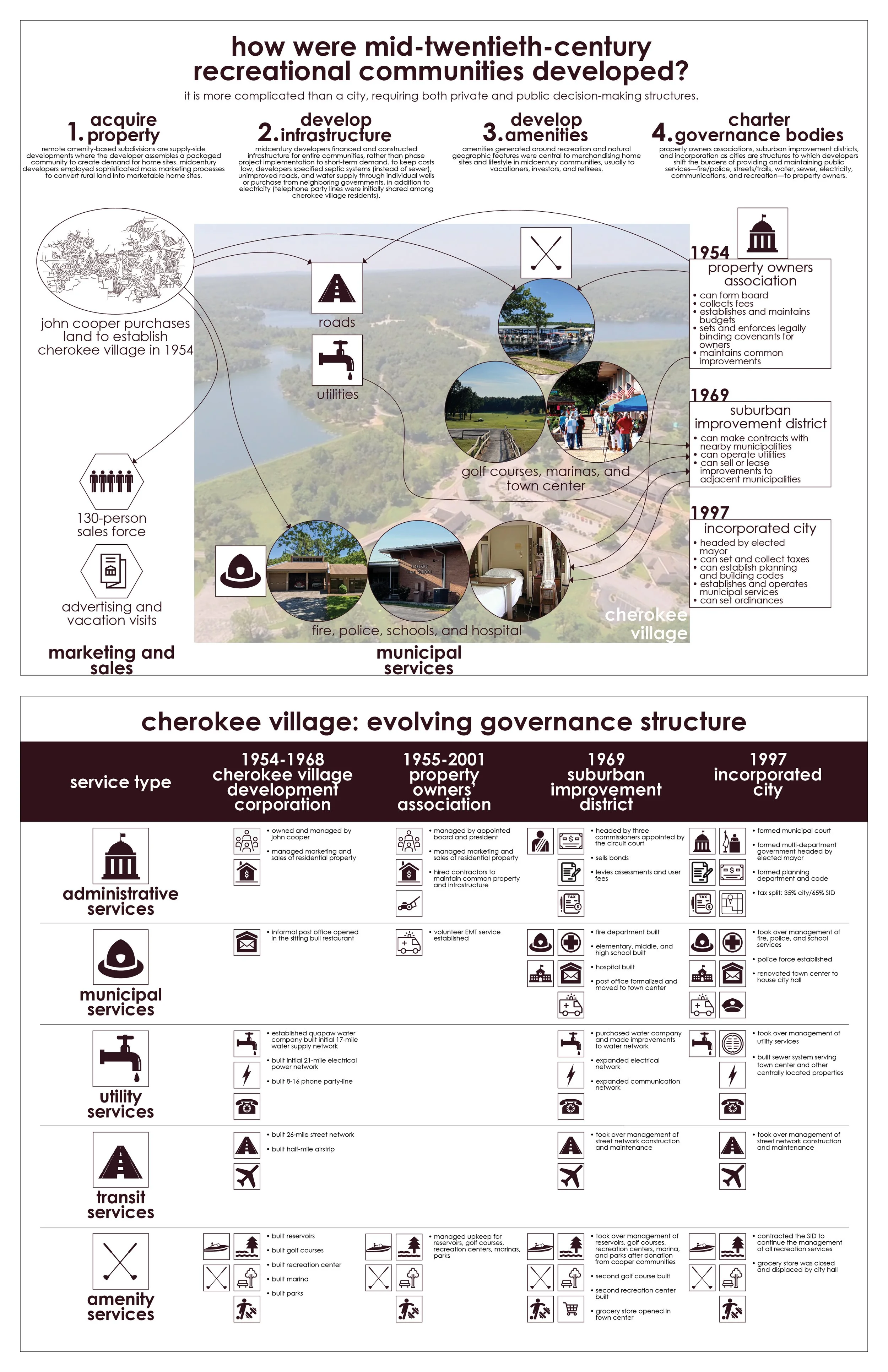 Cherokee Village Cultural Mapping — University of Arkansas Community ...