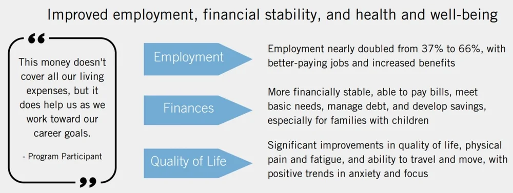 New Study Reveals Impact of $500 to Fight Poverty in King County ...