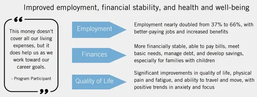 New Study Reveals Impact of $500 to Fight Poverty in King County ...
