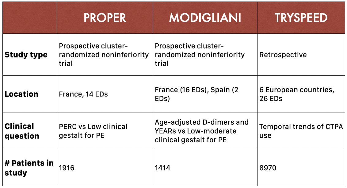 A D-Dimer for Patients with High Pre-Test Probability of PE? — Taming ...