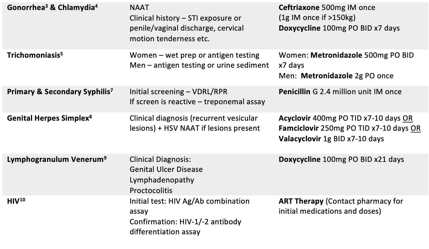 Mastering Minor Care: Updated STI Guidelines — Taming the SRU
