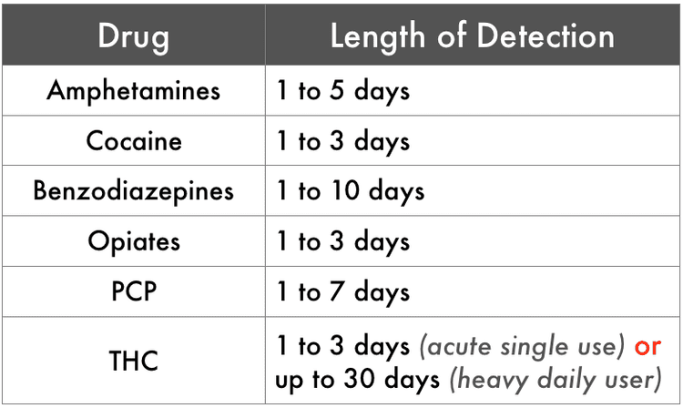 The Urine Drug Screen - Know Thy Limitations — Taming the SRU