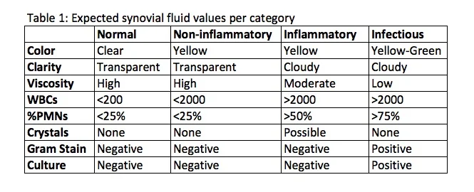 Joint Fluid Analysis in the ED — Taming the SRU
