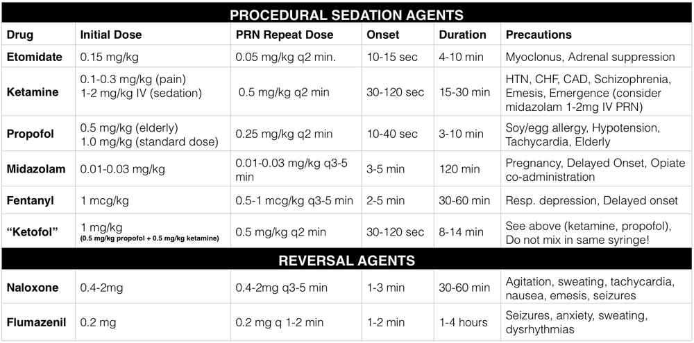 Procedural Sedation — Taming the SRU Procedural Sedation — Taming the SRU