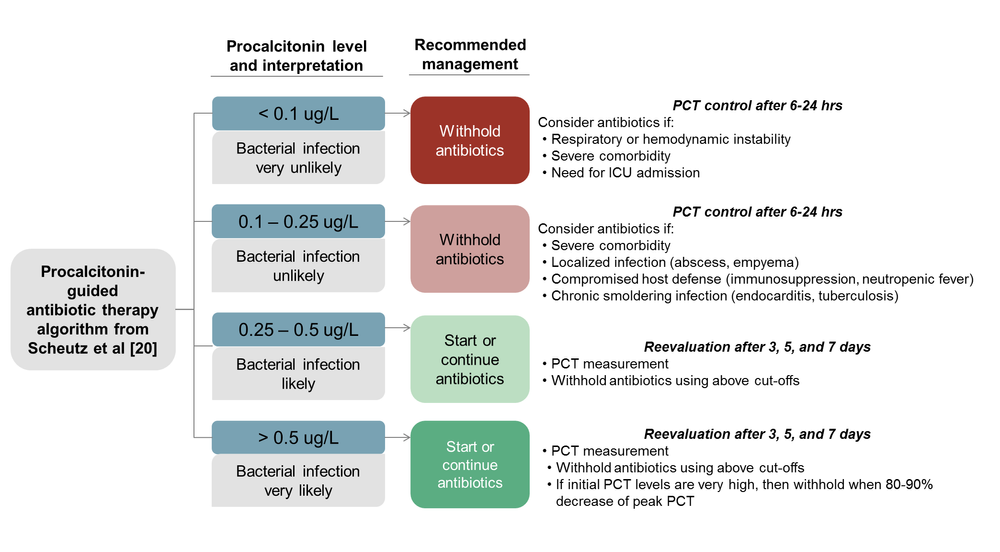 Pro's and Con's of Procalcitonin — Taming the SRU