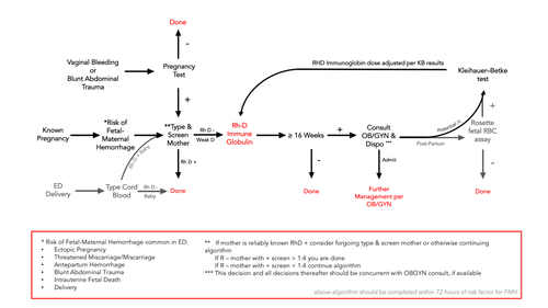 Rh-D Alloimmunization Prevention in the Emergency Department — Taming ...