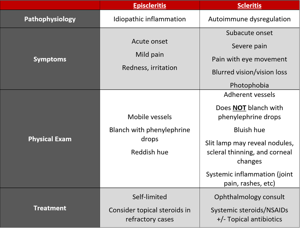 Scleritis and Episcleritis — Taming the SRU