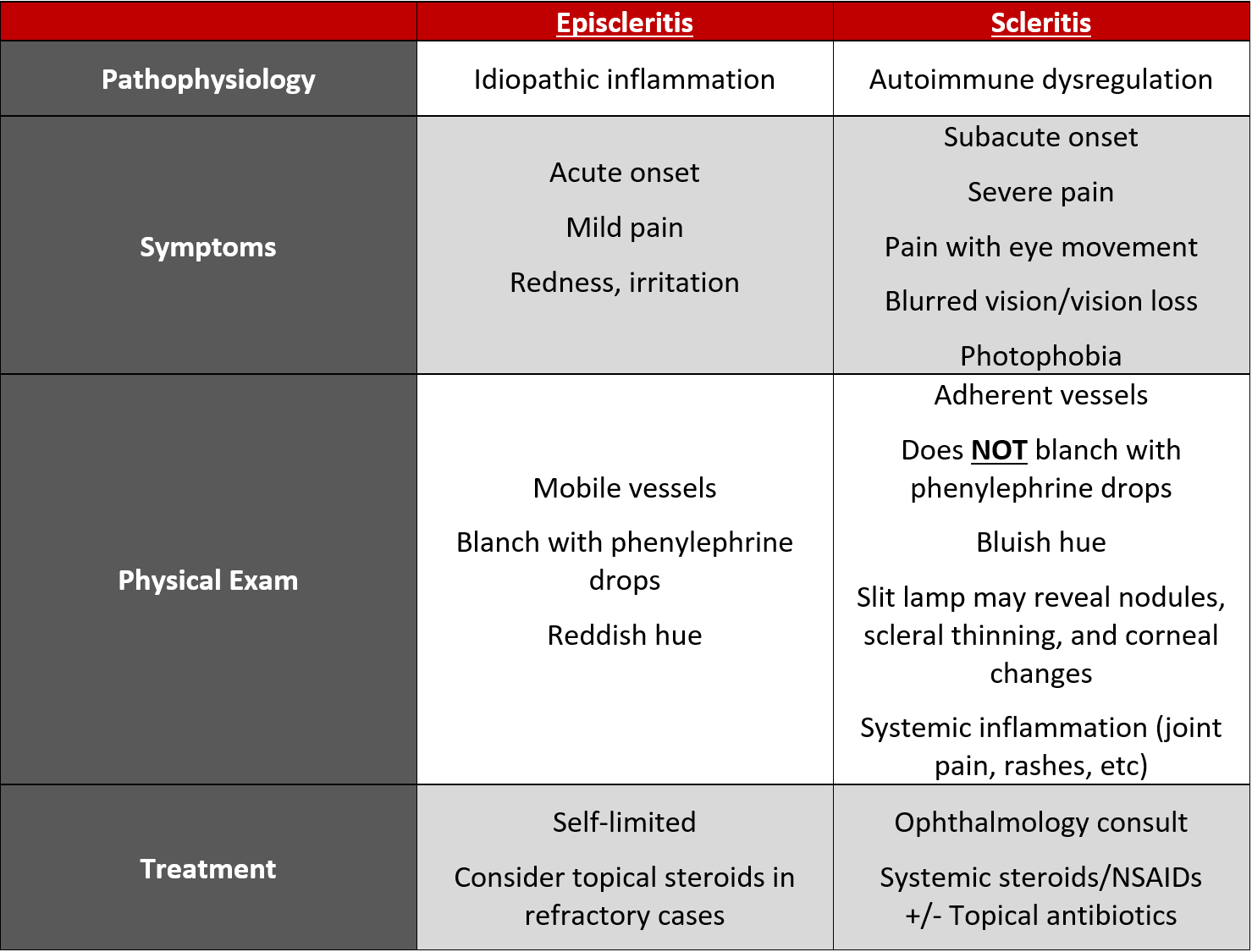 Scleritis and Episcleritis — Taming the SRU