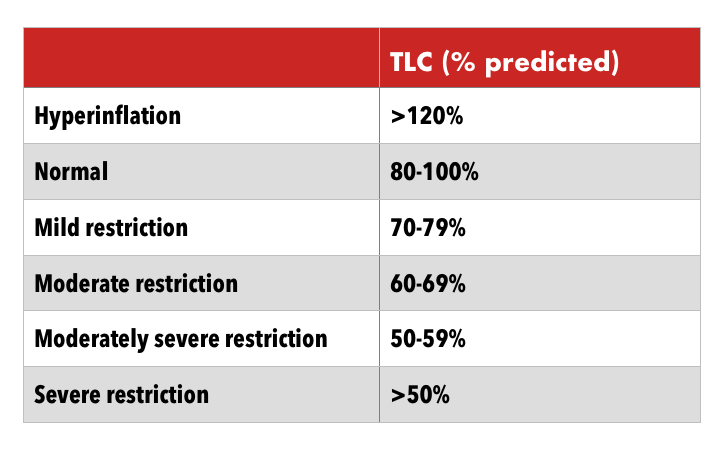 Interpretation of Pulmonary Function Tests in the ED — Taming the SRU