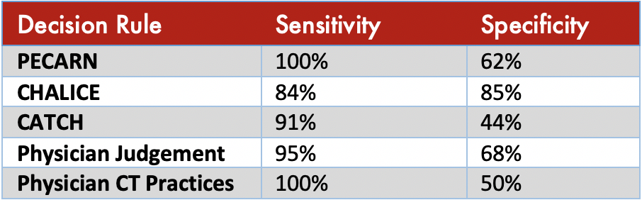 To Scan or Not to Scan? PECARN for Pediatric Head Trauma. — Taming the SRU