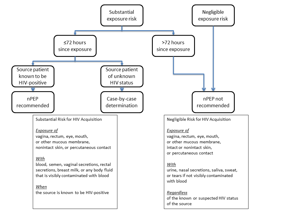 Antibiotic Review: Sexually Transmitted Infections — Taming the SRU