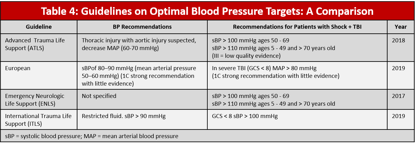 Air Care Series: Ideal Resuscitation Pressure in Polytrauma with TBI ...