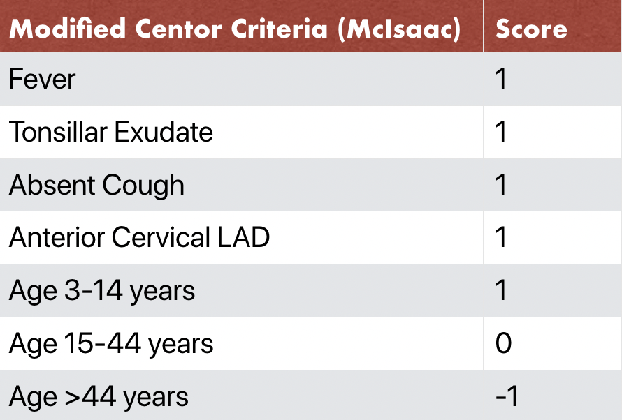 Centor Criteria — Taming the SRU