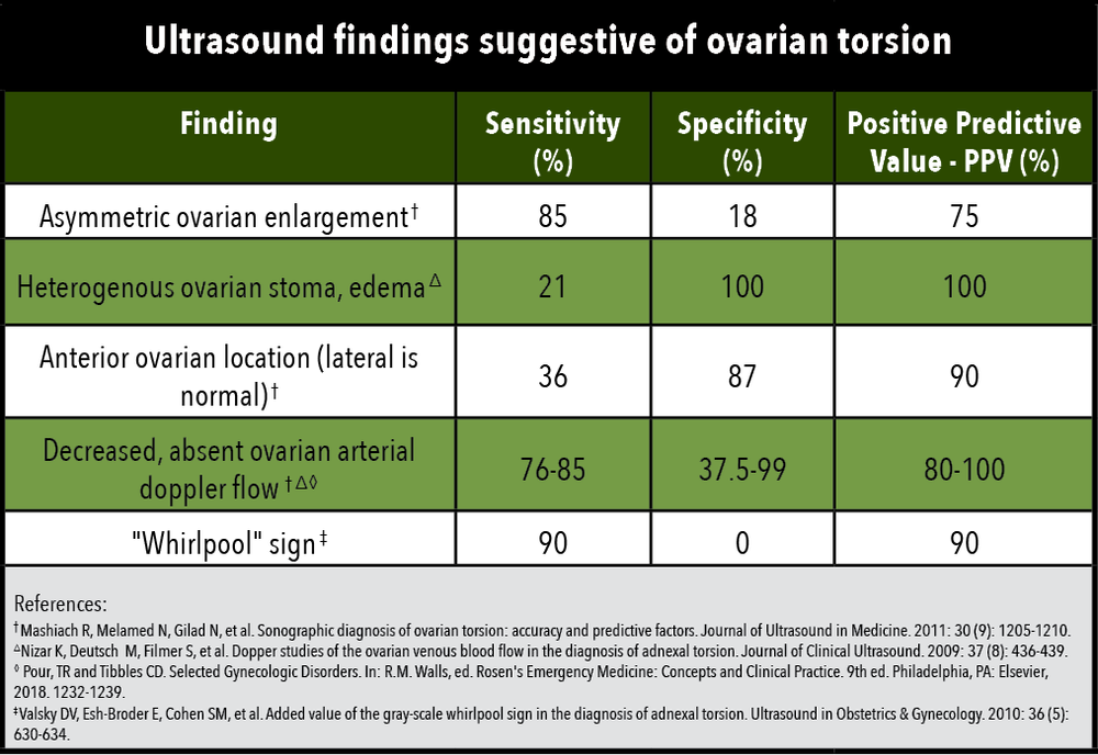 Ovarian Torsion Ultrasound