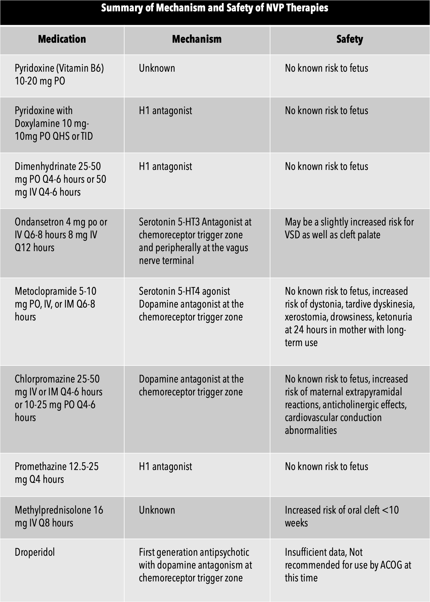 Nausea and Vomiting in Pregnancy: Therapeutics — Taming the SRU