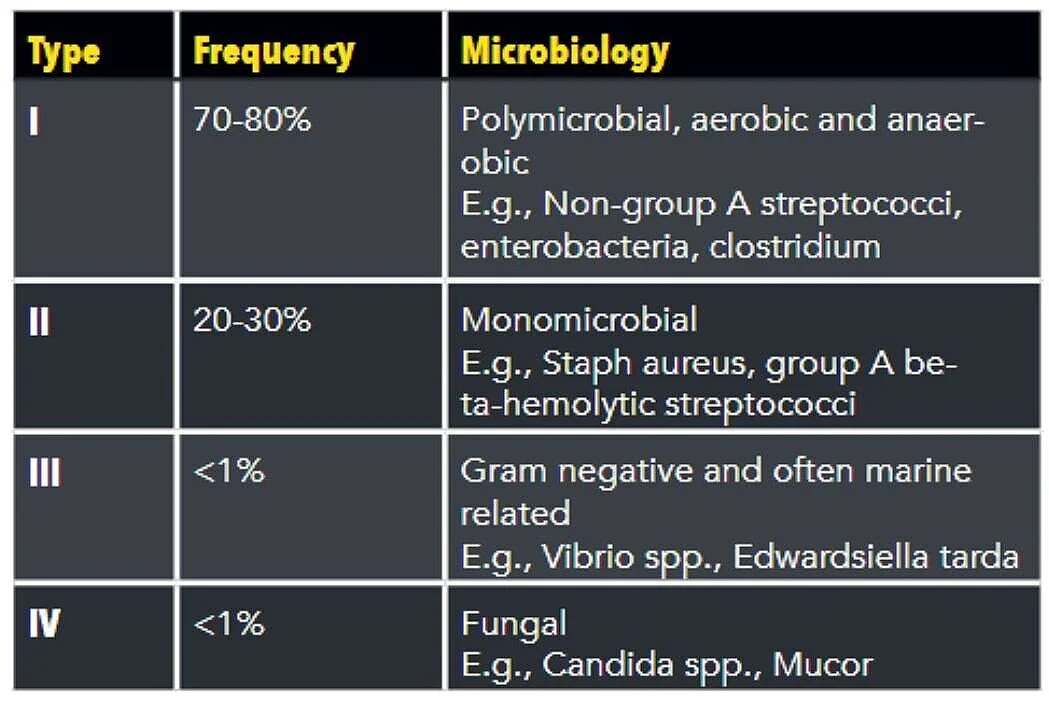 Annals of B Pod - Necrotizing Fasciitis — Taming the SRU