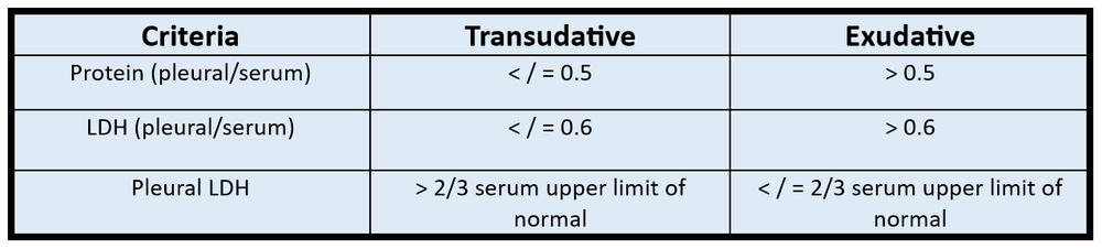 Diagnostics and Therapeutics: Thoracentesis in the Emergency Department ...