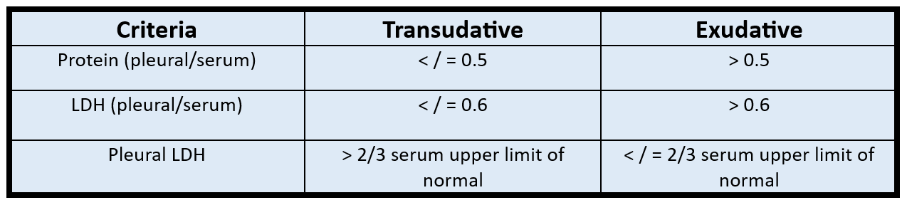 Diagnostics and Therapeutics: Thoracentesis in the Emergency Department ...