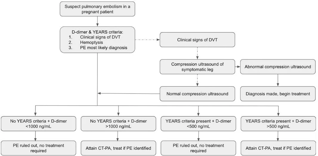 Diagnostics: Thromboembolic Disease in Pregnancy — Taming the SRU