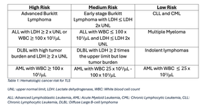 Diagnostics and Therapeutics: Tumor Lysis Syndrome — Taming the SRU