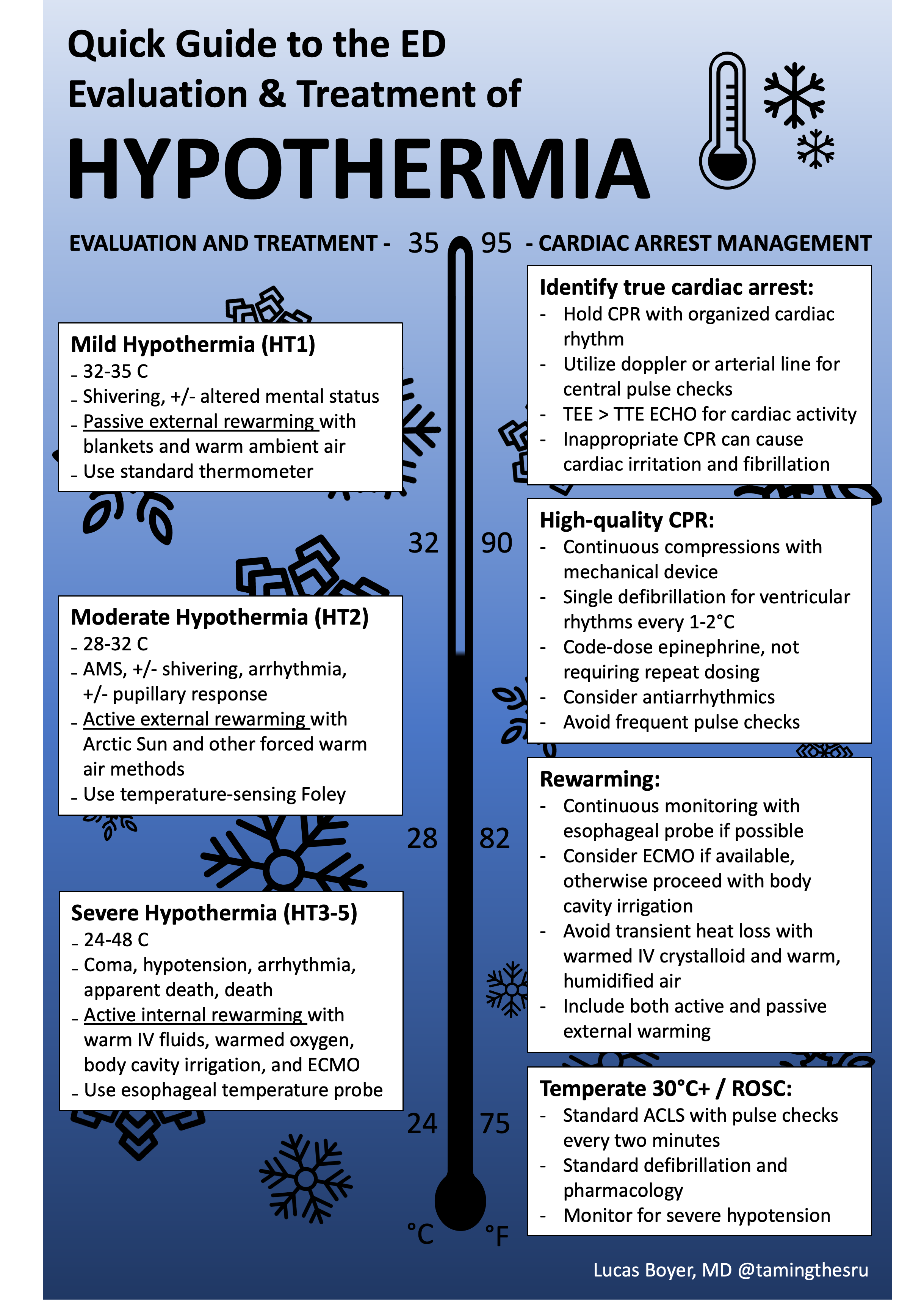 Diagnostics and Therapeutics: Hypothermia — Taming the SRU