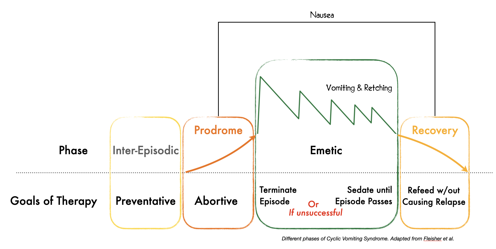 All that Pukes: Cyclic Vomiting Syndrome, Gastroparesis and More ...