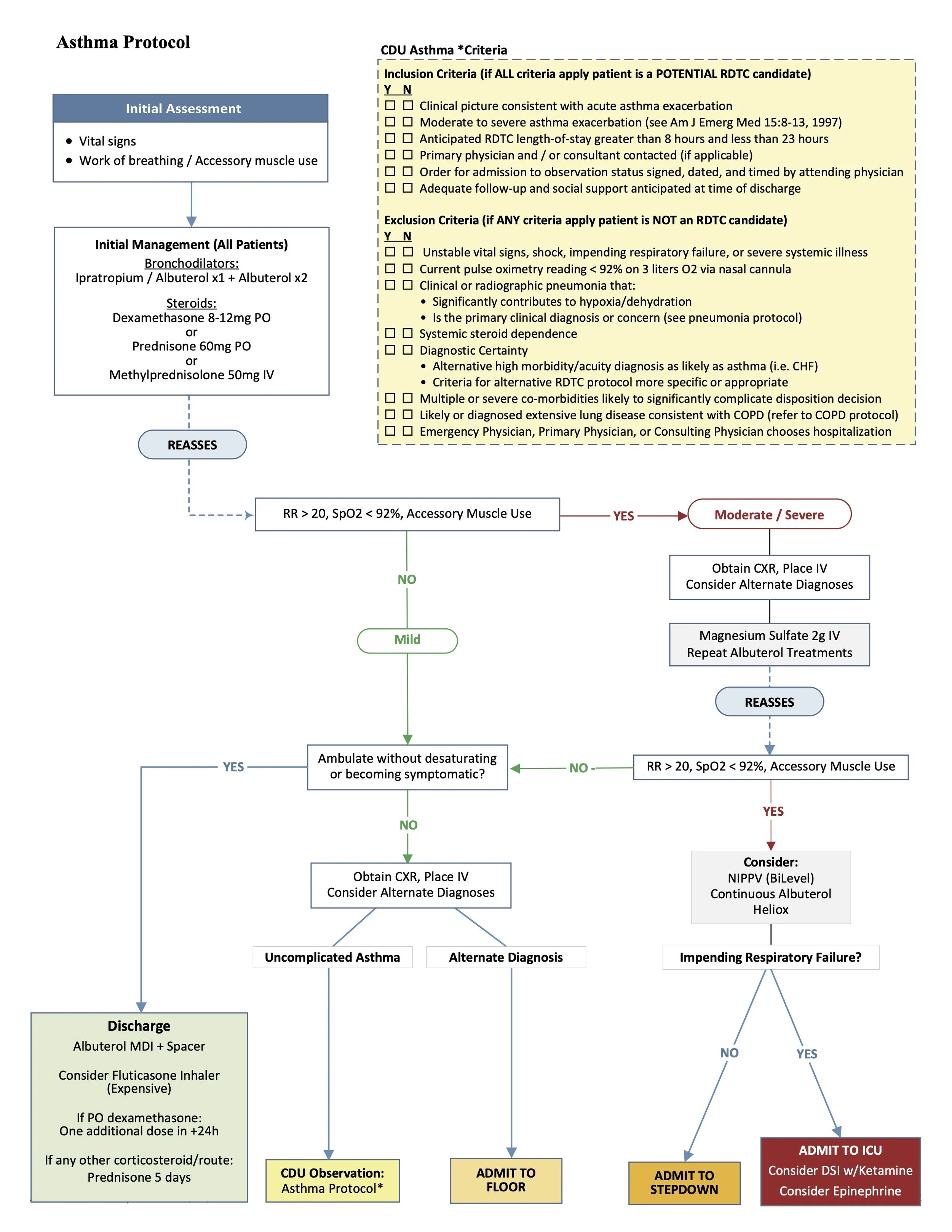 Breath Easy: Navigating Asthma and COPD Exacerbations — Taming the SRU