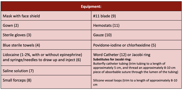 Mastering Minor Care: Bartholin Gland Abscess — Taming the SRU