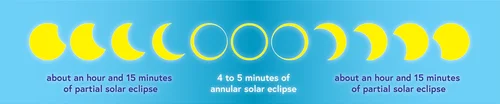October 14, 2023 Annular Solar Eclipse — Great American Eclipse