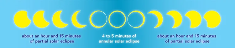 October 14, 2023 Annular Solar Eclipse — Great American Eclipse