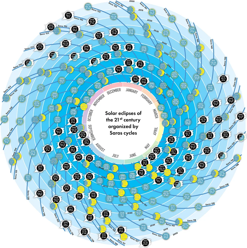 Solar eclipses of the 21st century — Great American Eclipse