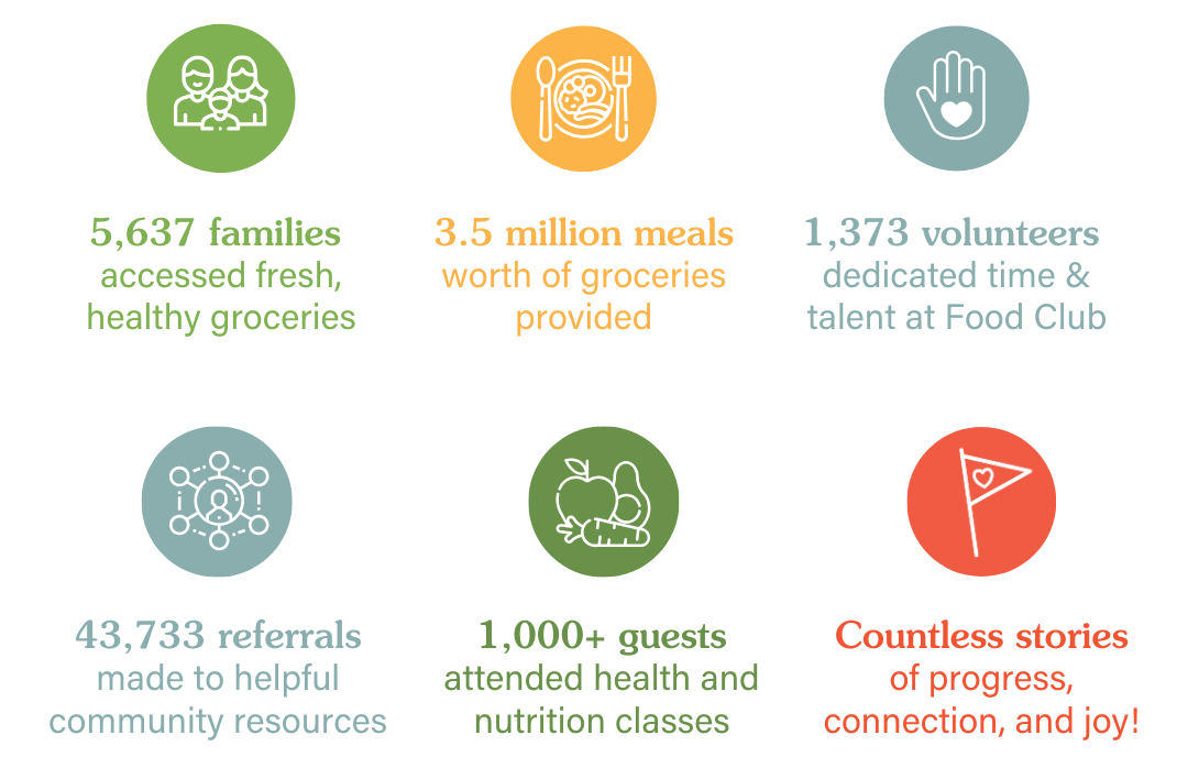 Celebrating Three Years of Food Club — Community Action House