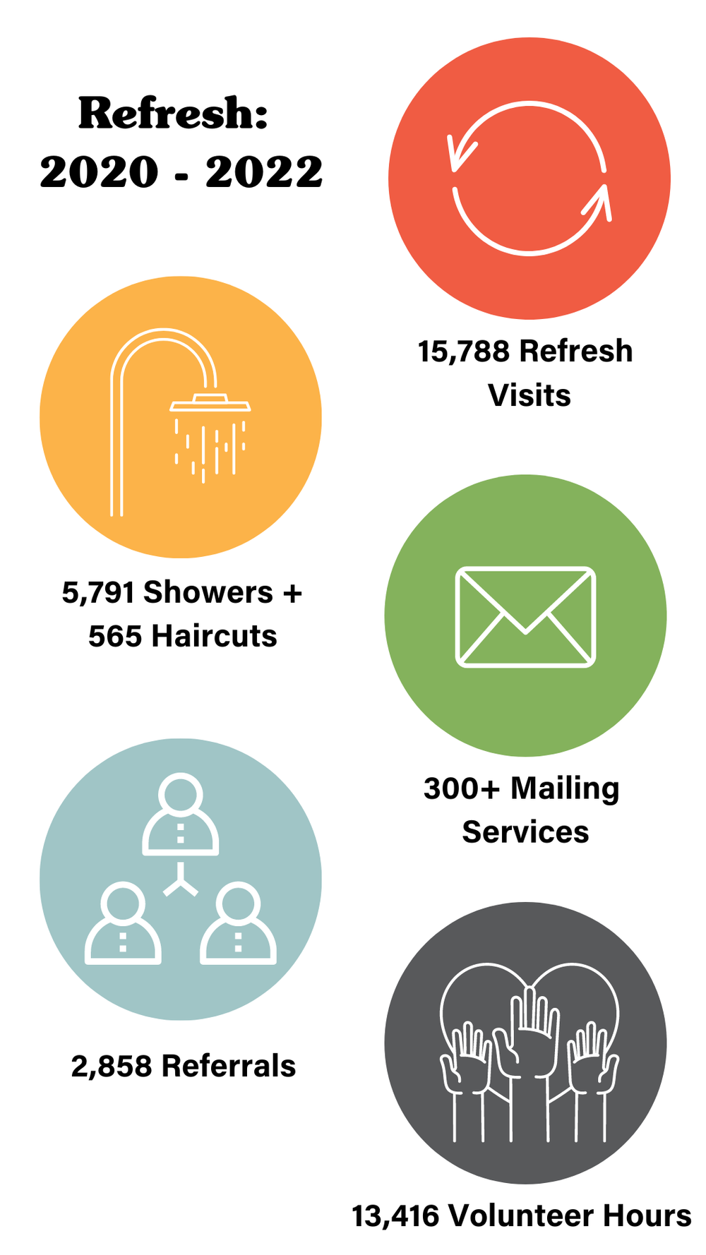 Refresh: Hygiene and Hope Turns Four this Month! — Community Action House