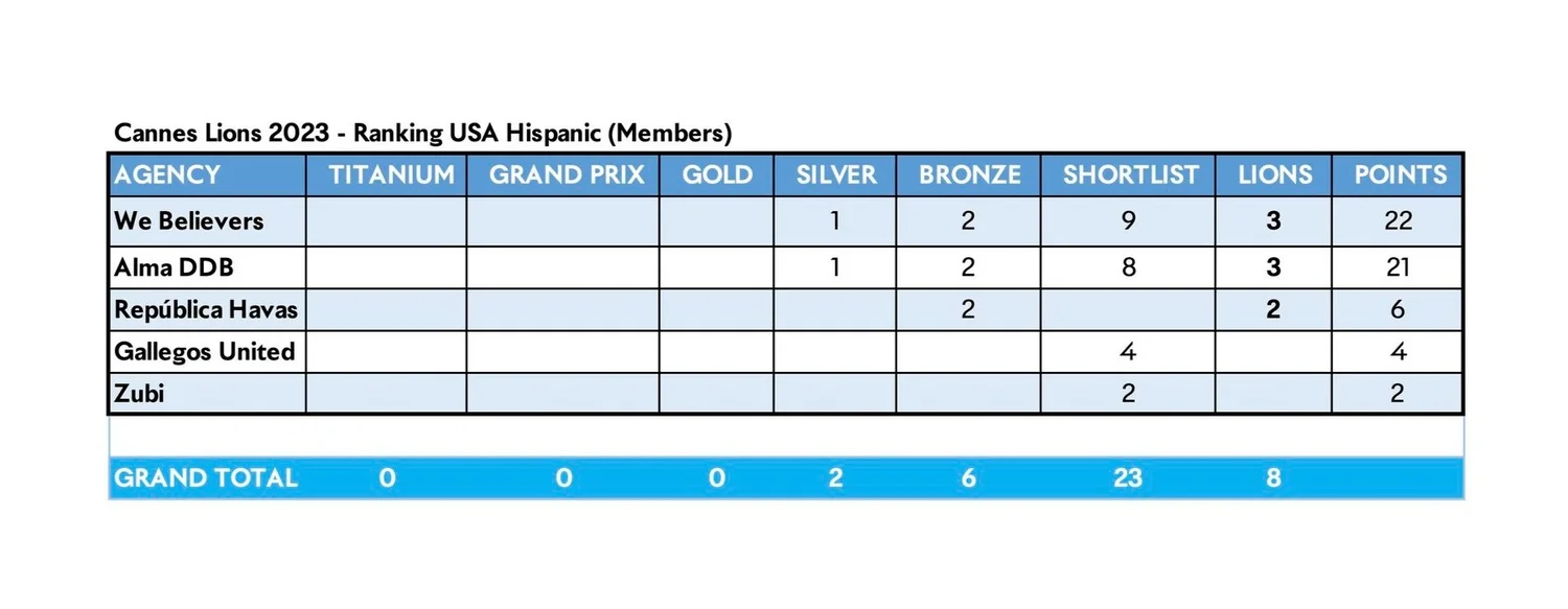 Cannes Lions 2023 - Winners & Shortlists — Círculo Creativo USA