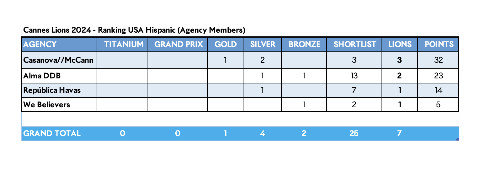 Cannes Lions 2024 - Winners & Shortlists (USA Hispanic) — Círculo ... Cannes Lions 2024 - Winners & Shortlists (USA Hispanic) — Círculo ...