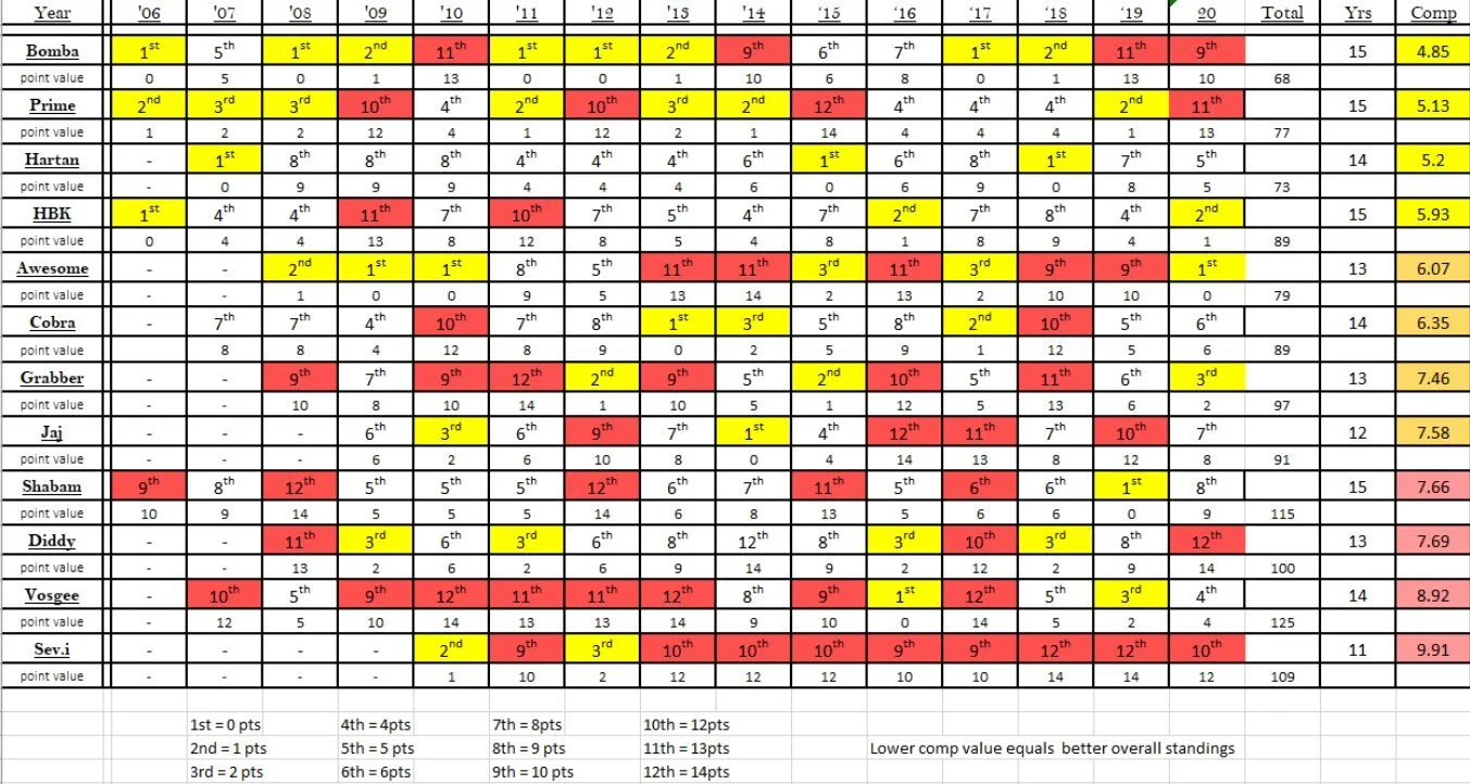 All Time — The AFFL