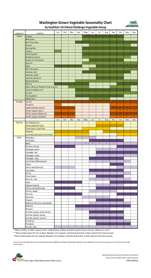 Seasonal Produce Calendar — SFMA