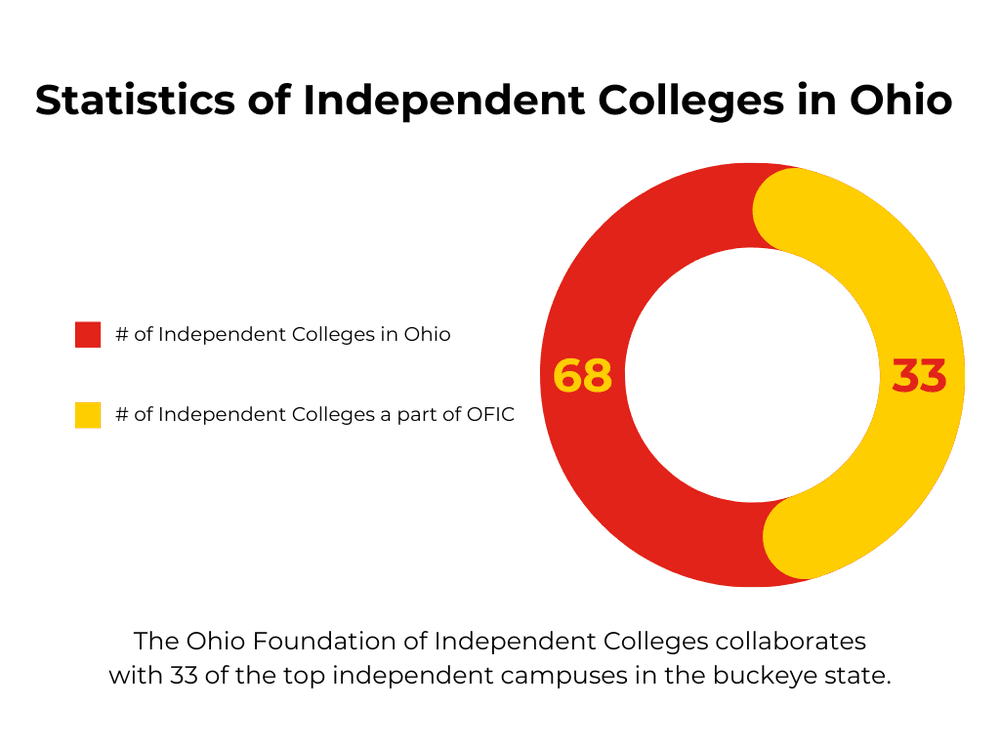 Ohio Scholars Program — OFIC