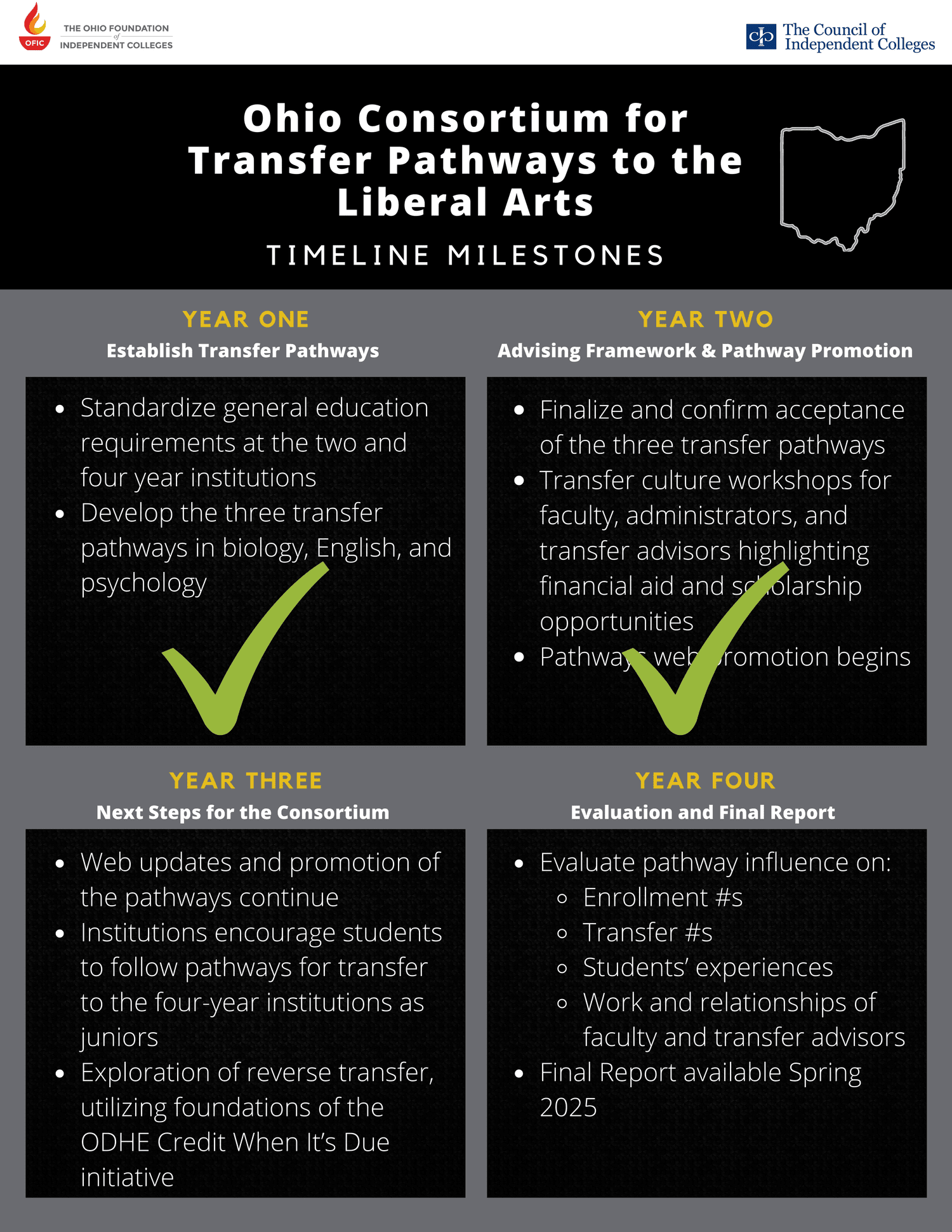 Ohio Consortium for Transfer Pathways to the Liberal Arts — OFIC