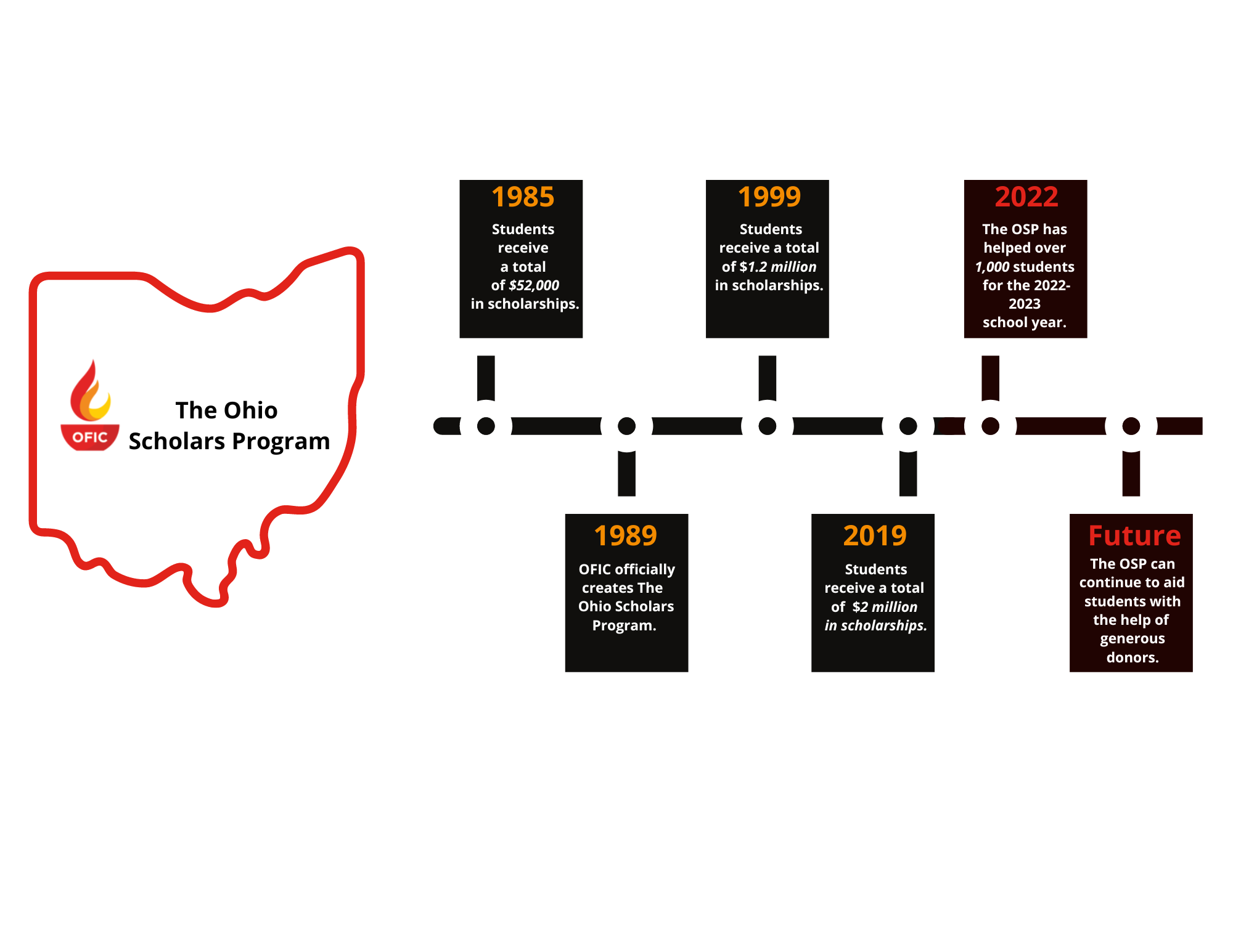 Ohio Scholars Program — OFIC