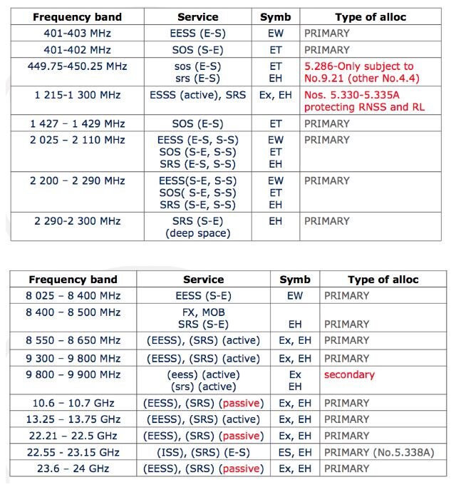 Introduction to Licensing a Satellite — Alba Orbital