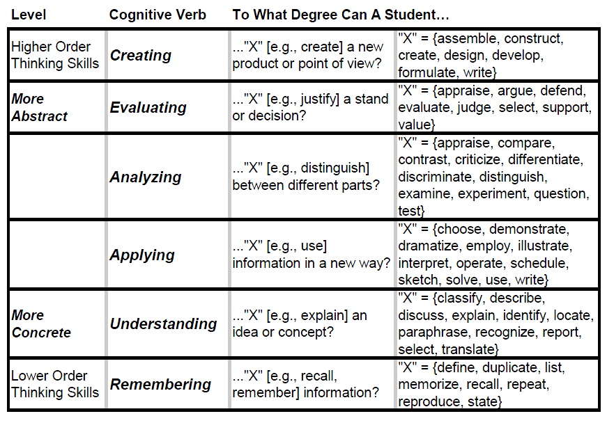 Bloom's Taxonomy — ezsnips