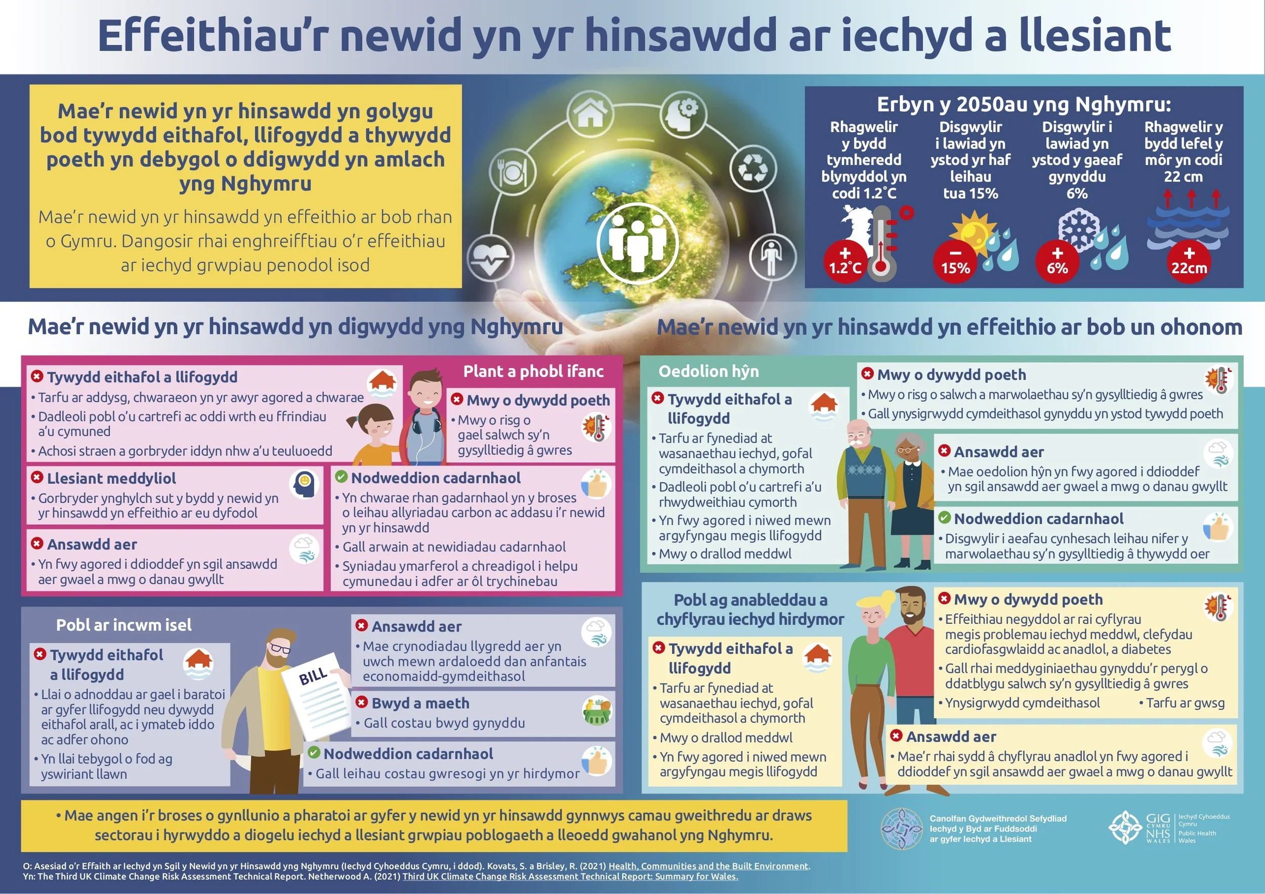 Health and wellbeing impacts of climate change Infographics - from ...