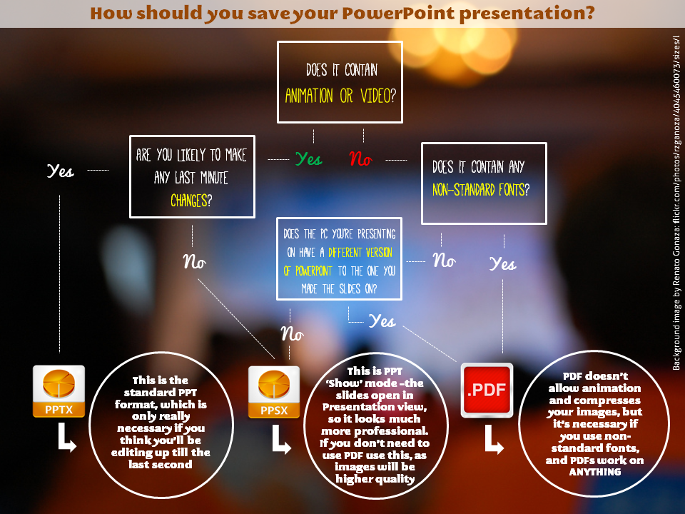 A file-format decision tree for saving PowerPoint presentations — Ned ...