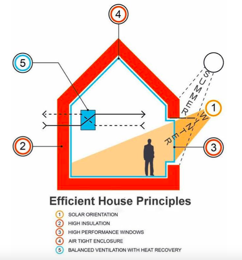 Energy Modeling for High Performance Homes — MA+KE Architects, PC