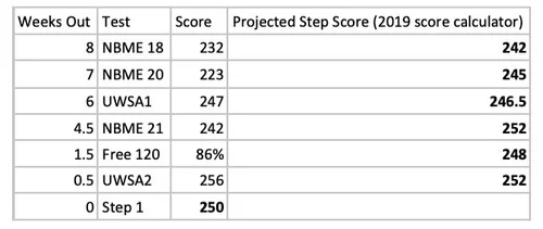 NBME Score Calculator: How To Convert Percent Correct On, 60% OFF