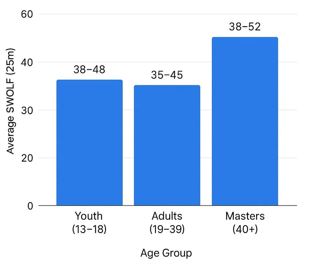 SWOLF in Swimming: How to Improve It ️ — Train Daly