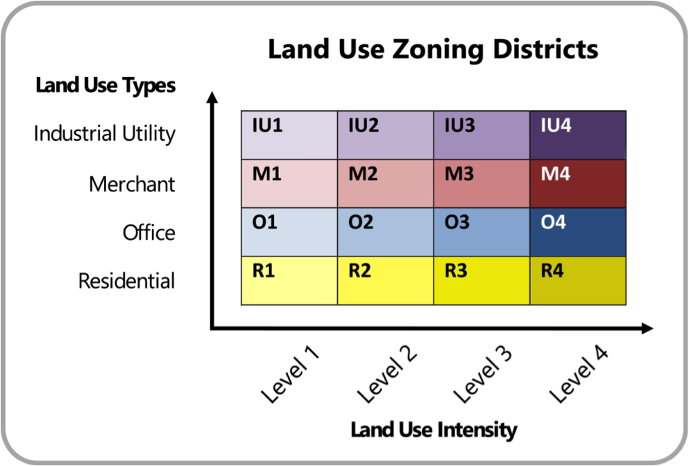 A Town Well Planned: Hierarchical Zoning