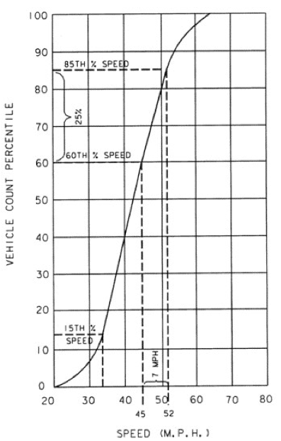 Speed kills, so why do we keep designing for it?